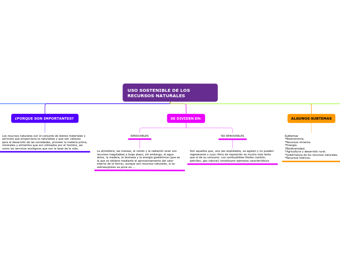 USO SOSTENIBLE DE LOS RECURSOS NATURALES - Mind Map